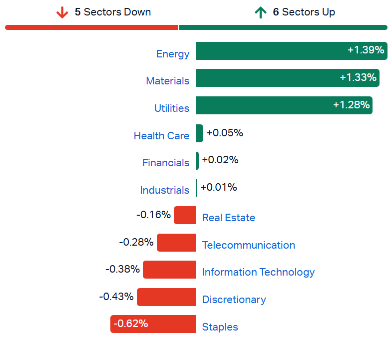 ASX 200 Live Today - Wednesday, 28th January