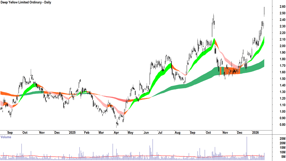 ChartWatch ASX Scans: Paladin Energy, Bannerman Energy, Deep Yellow ...