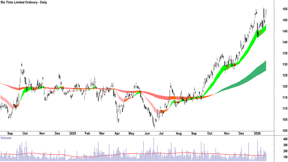 ChartWatch ASX Scans: Paladin Energy, Bannerman Energy, Deep Yellow ...