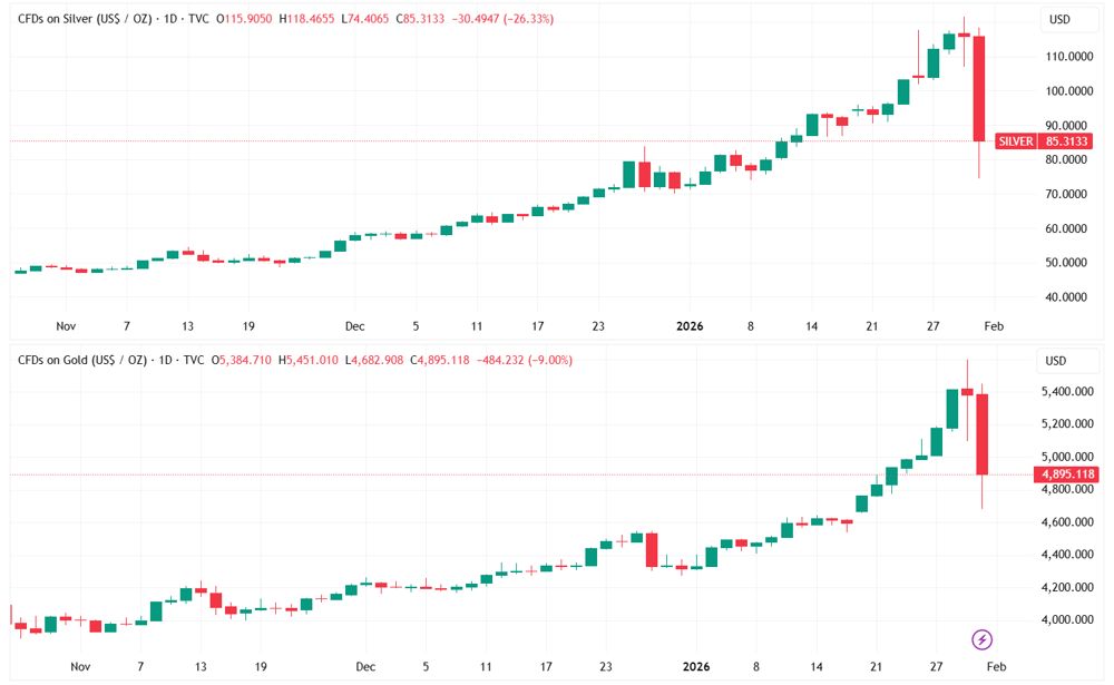 Gold and silver suffer historic crash, wiping $7 trillion. Here's what ...