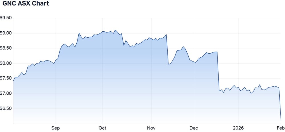 GrainCorp flags weaker FY26 earnings as grain export margins hit multi ...