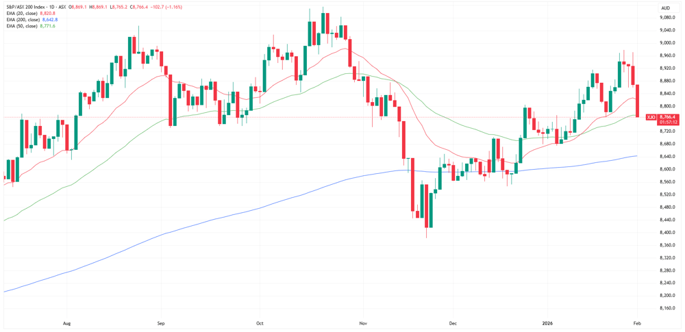 ASX 200 Live Today - Monday, 2nd February