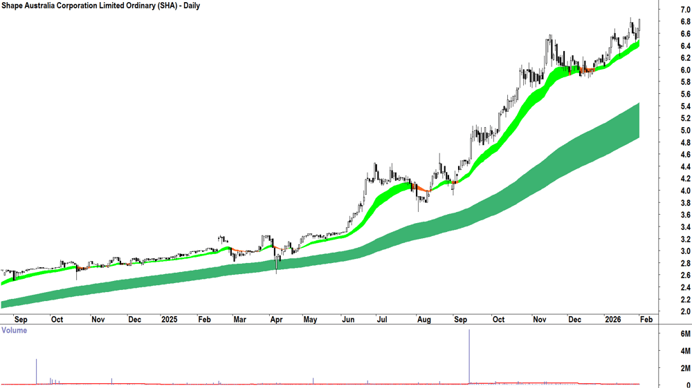 ChartWatch ASX Scans: Aristocrat Leisure, Block, Car Group, Generation ...