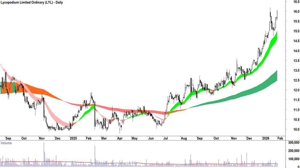 ChartWatch ASX Scans: Aristocrat Leisure, Block, Car Group, Generation ...