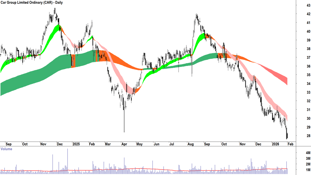 ChartWatch ASX Scans: Aristocrat Leisure, Block, Car Group, Generation ...