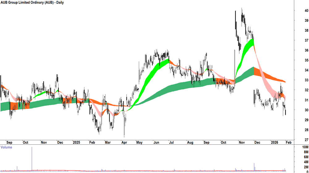 ChartWatch ASX Scans: Aristocrat Leisure, Block, Car Group, Generation ...