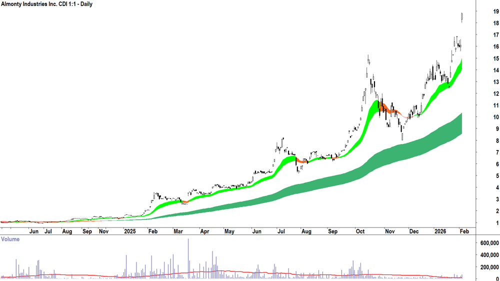 ChartWatch ASX Scans: Rio Tinto, BHP, Woodside Energy, Santos ...