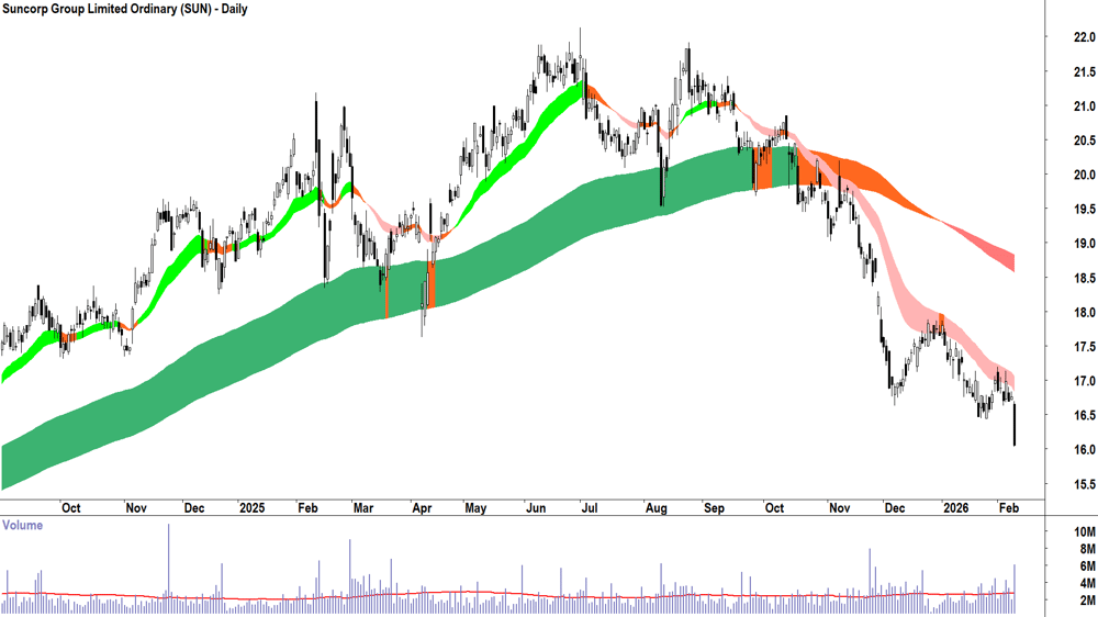 ChartWatch ASX Scans: CSL, Wesfarmers, Insurance Australia, Suncorp ...