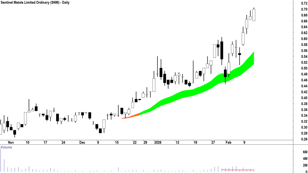 ChartWatch ASX Scans: Pro Medicus, CSL, Telix Pharmaceuticals ...