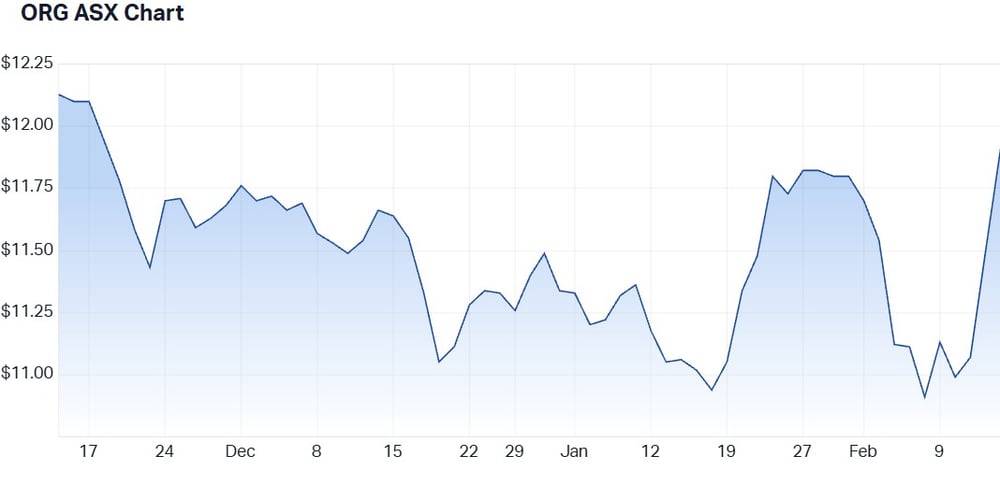 Origin Energy surges 8.2% as electricity profit beat lifts guidance. Is ...