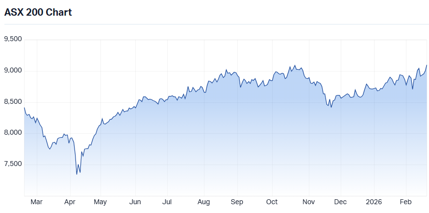 The ASX 200 just set a new record high — but is the rally as strong as ...
