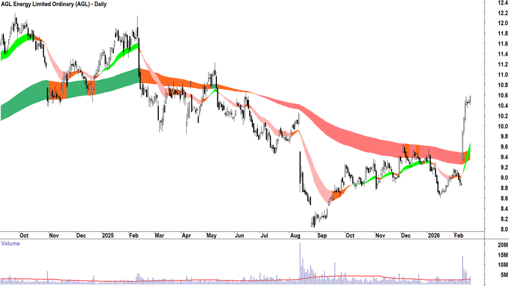 ChartWatch ASX Scans: Woodside Energy, AGL Energy, Aurizon, Forrestania ...