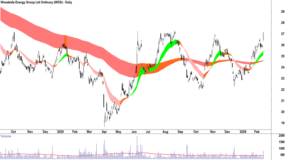 ChartWatch ASX Scans: Woodside Energy, AGL Energy, Aurizon, Forrestania ...