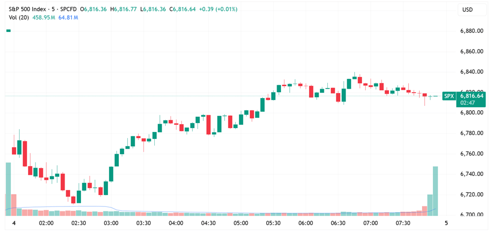 Morning Wrap: ASX 200 to tumble, Commodity prices dip, S&P 500 lower ...