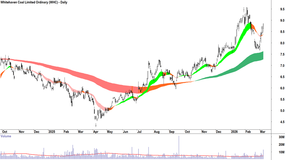 ChartWatch ASX Scans: Whitehaven Coal, Yancoal, Elsight, BetaShares ...