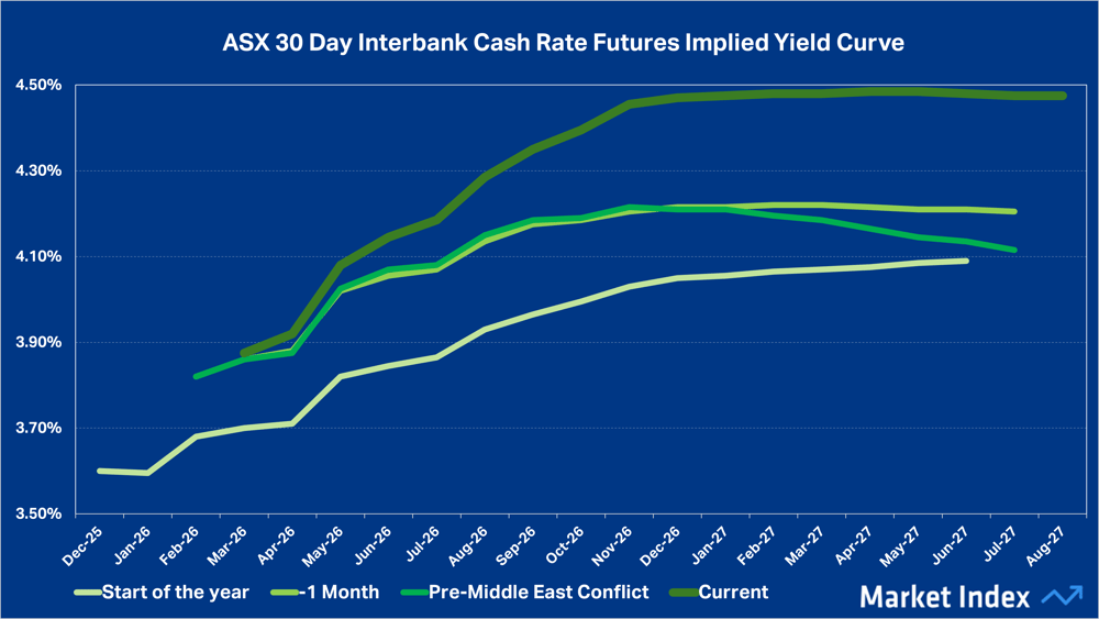 Mortgage pain warning as oil price surge has markets expecting two RBA ...