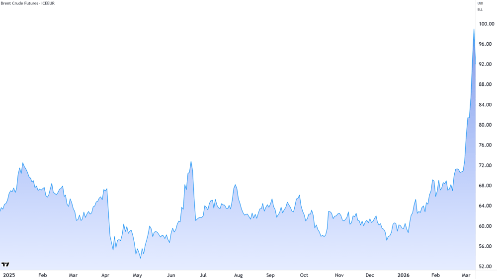 Mortgage pain warning as oil price surge has markets expecting two RBA ...