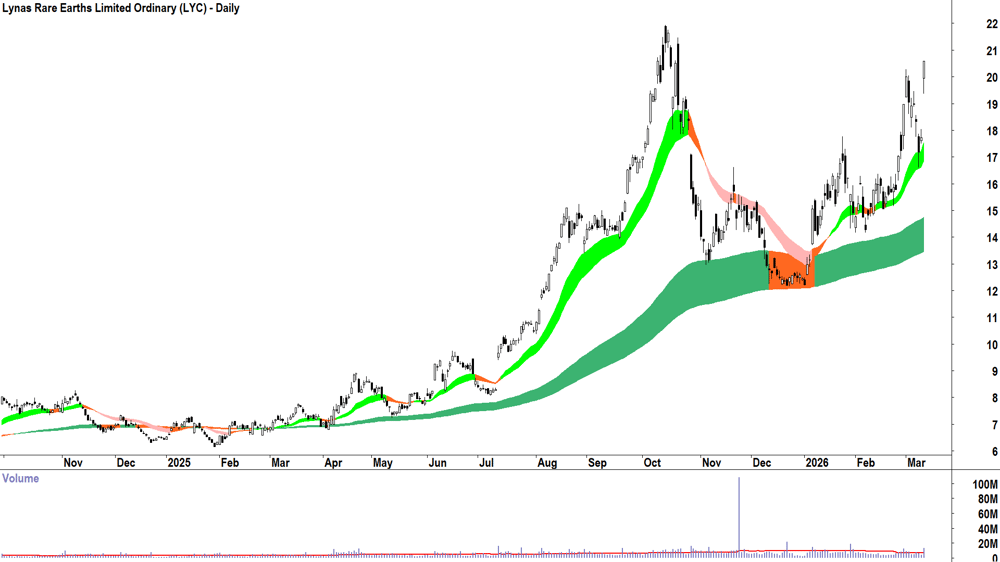ChartWatch ASX Scans: Lynas Rare Earths, Finder Energy, Lindian ...