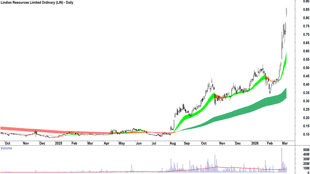 ChartWatch ASX Scans: Lynas Rare Earths, Finder Energy, Lindian ...