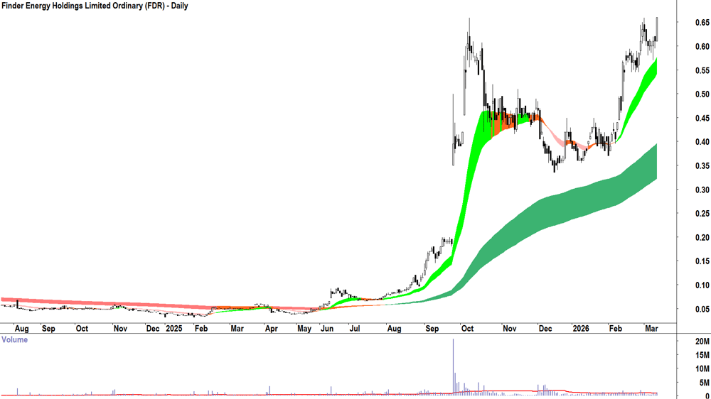 ChartWatch ASX Scans: Lynas Rare Earths, Finder Energy, Lindian ...