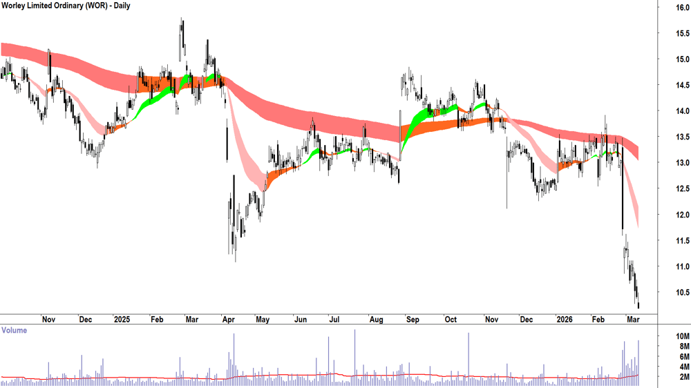 ChartWatch ASX Scans: Lynas Rare Earths, Finder Energy, Lindian ...