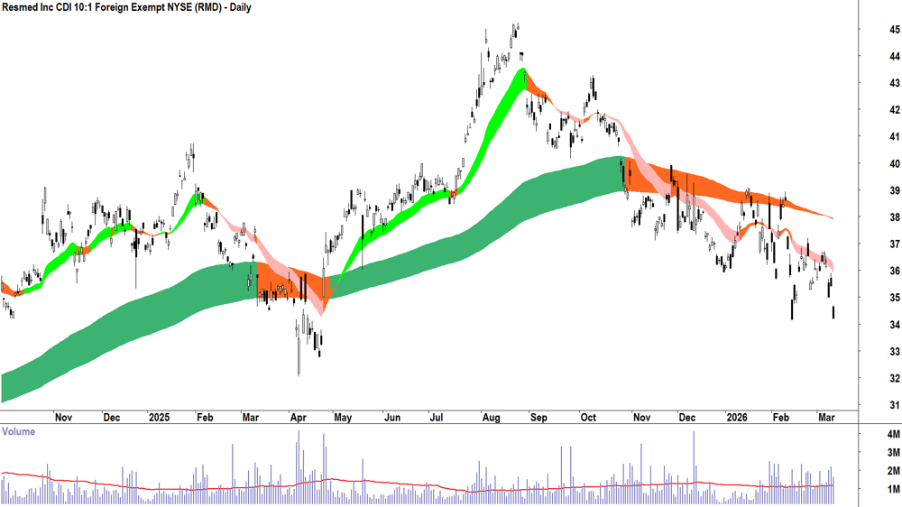 ChartWatch ASX Scans: Lynas Rare Earths, Finder Energy, Lindian ...