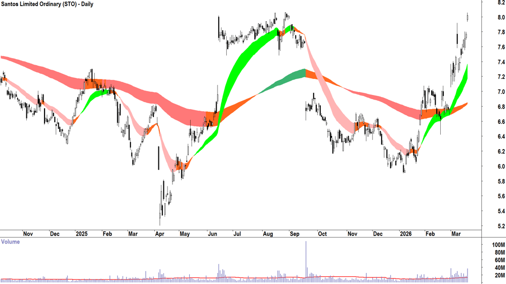 ChartWatch ASX Scans: Woodside Energy, Santos, Viva Energy, Karoon ...