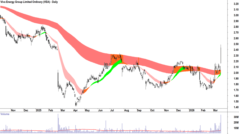 ChartWatch ASX Scans: Woodside Energy, Santos, Viva Energy, Karoon ...