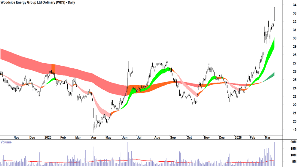 ChartWatch ASX Scans: Woodside Energy, Santos, Viva Energy, Karoon ...