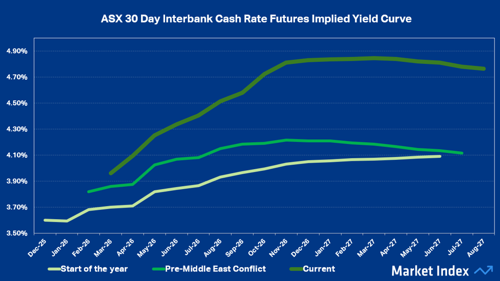 Think the cost of living crisis is bad? Markets now tip three more rate ...