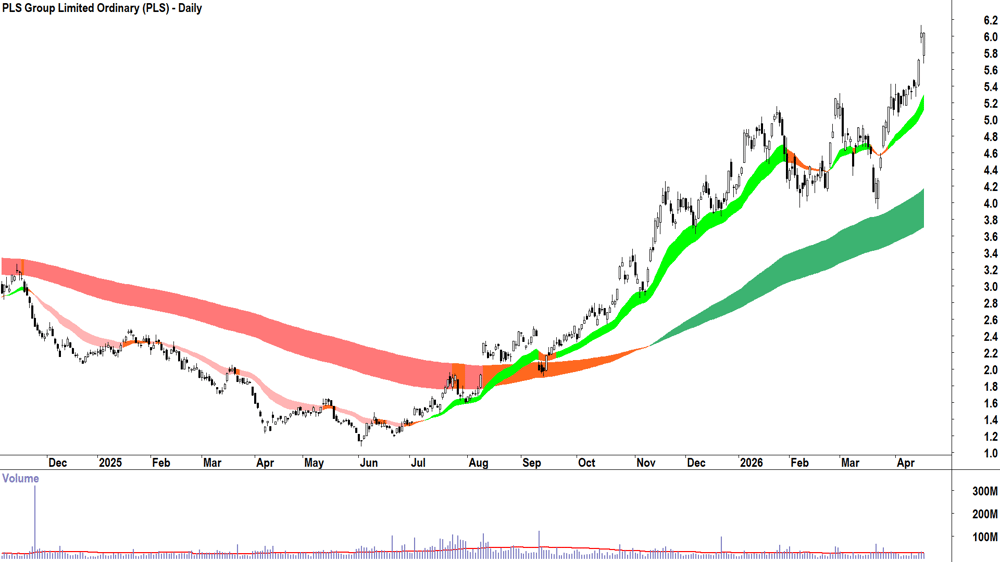 ChartWatch ASX Scans: PLS Group, Liontown, Wildcat Resources, Cobalt ...