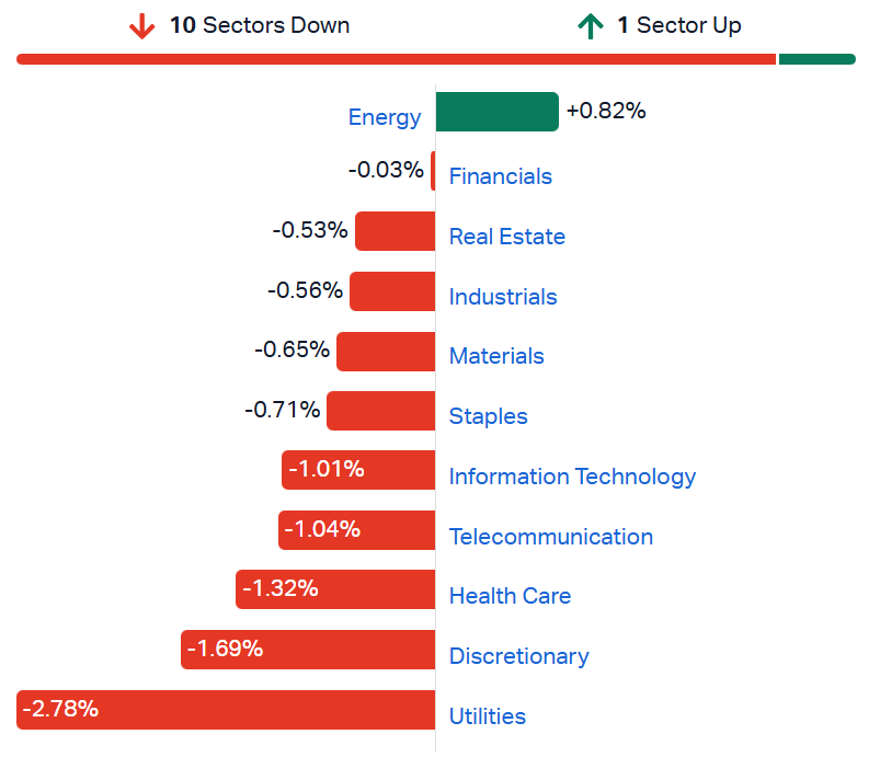 ASX 200 Live Today - Tuesday, 28th April