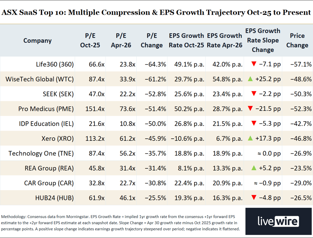 PME, WTC, TNE — the SaaSpocalypse decoded: what killed ASX growth ...