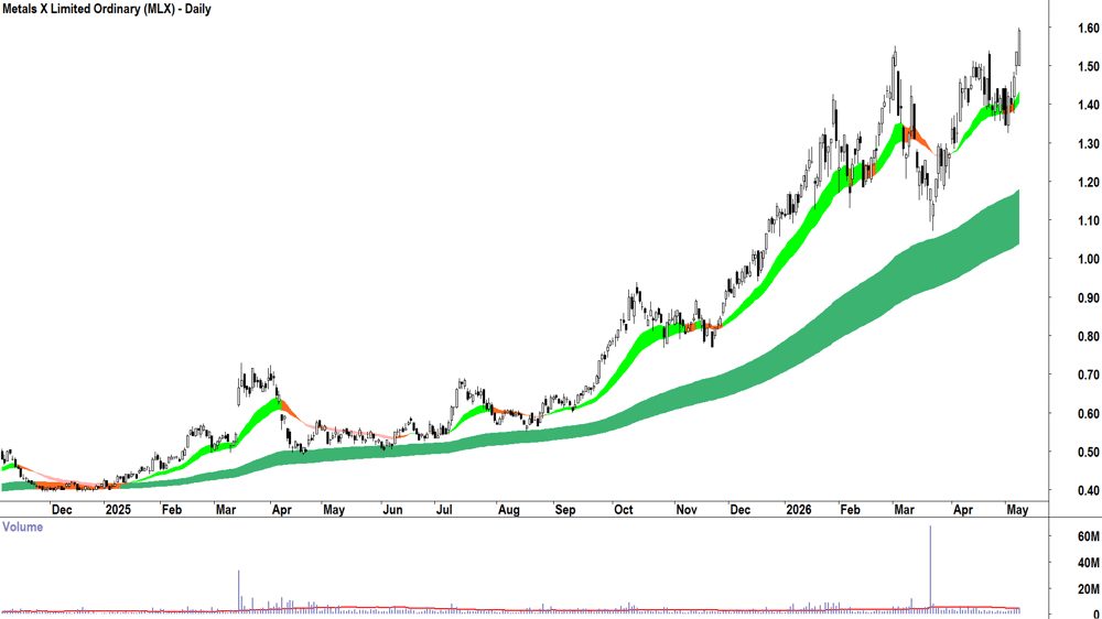 ChartWatch ASX Scans: Develop Global, Metals X, Beach Energy, CSL, IDP ...