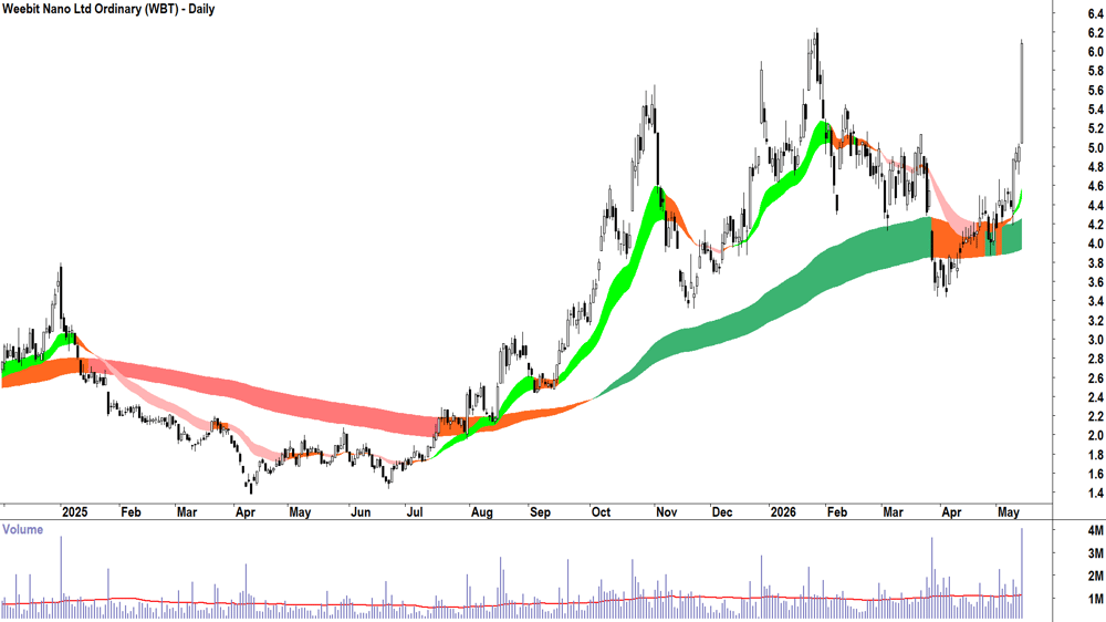 ChartWatch ASX Scans: Xero, Wisetech Global, Macquarie Group, Sky ...