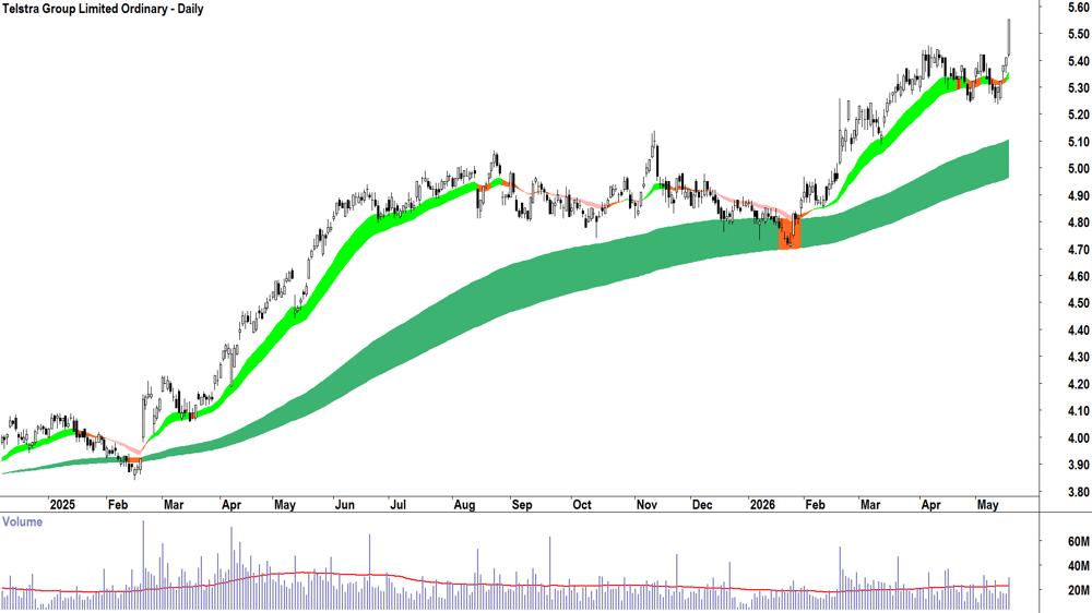 ChartWatch ASX Scans: Telstra, Suncorp, Life360, ARB Corp, Catapult ...