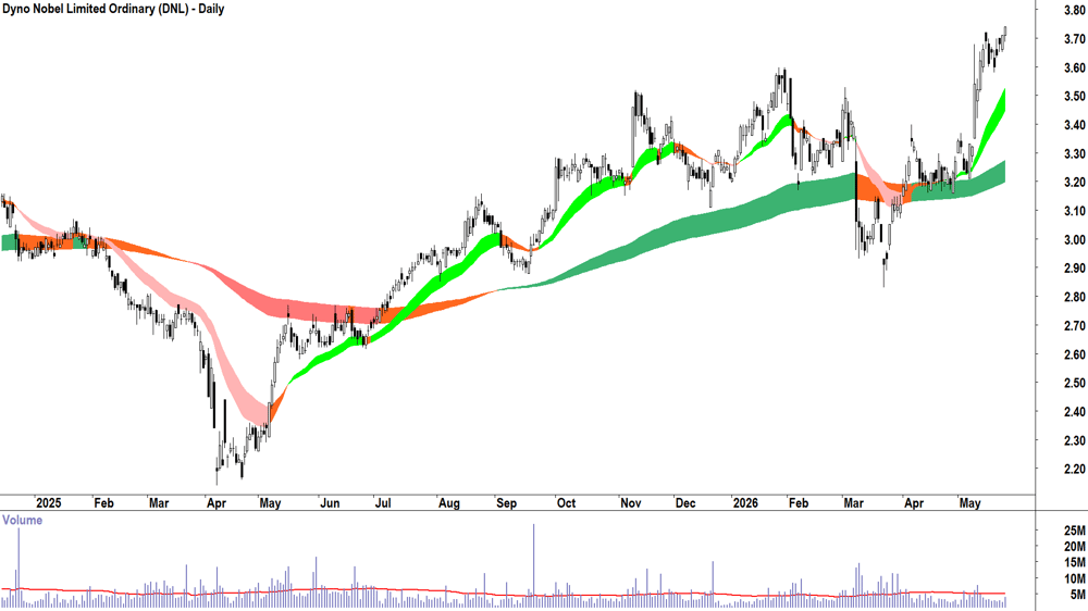 ChartWatch ASX Scans: CSL, Viridis Mining and Minerals, Sunrise Energy ...