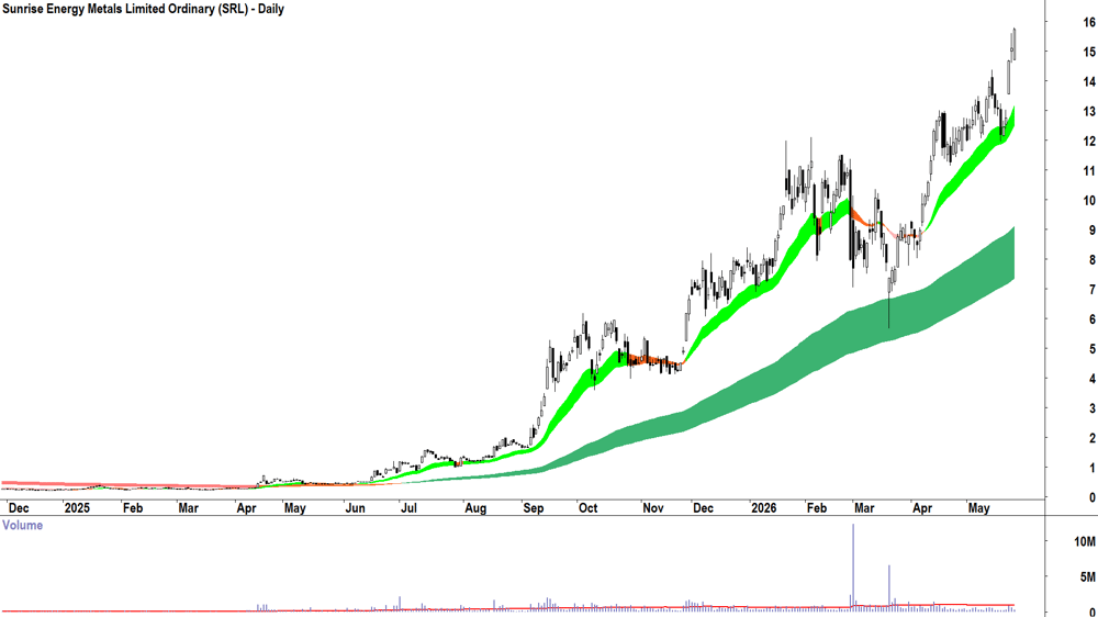 ChartWatch ASX Scans: CSL, Viridis Mining and Minerals, Sunrise Energy ...