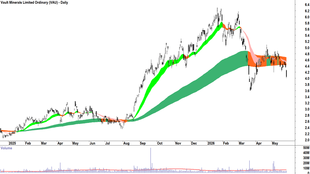 ChartWatch ASX Scans: Northern Star Resources, Evolution Mining ...