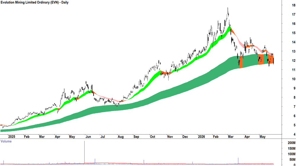 ChartWatch ASX Scans: Northern Star Resources, Evolution Mining ...