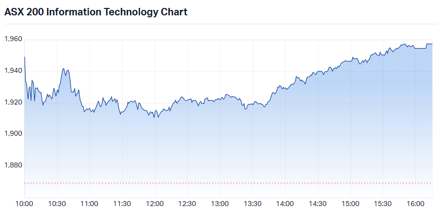 Evening Wrap: ASX 200 flat as tech stocks soar, massive gains for WTC ...