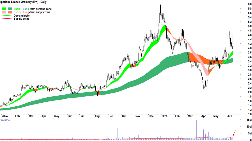 ChartWatch ASX Scans Uranium Special: BMN, BOE, DYL, NXG, ATOM, URNM