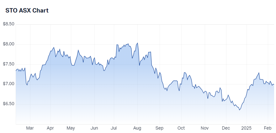 Earnings Previews for Woodside Energy, Santos, Viva Energy, Ampol ...