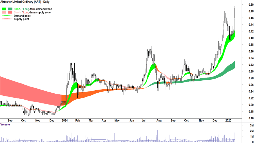 ChartWatch ASX Scans: Airtasker, BHP Group, Deep Yellow, Endeavour ...