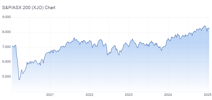 Where the Australian stock market is headed in 2025