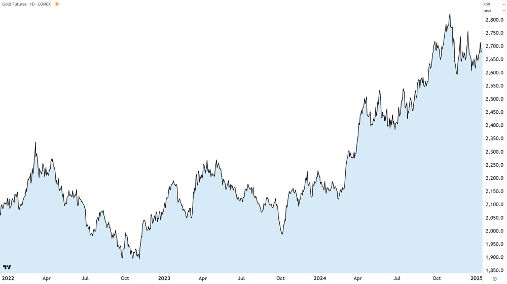Everything you need to know about gold in 2025: New highs or major ...