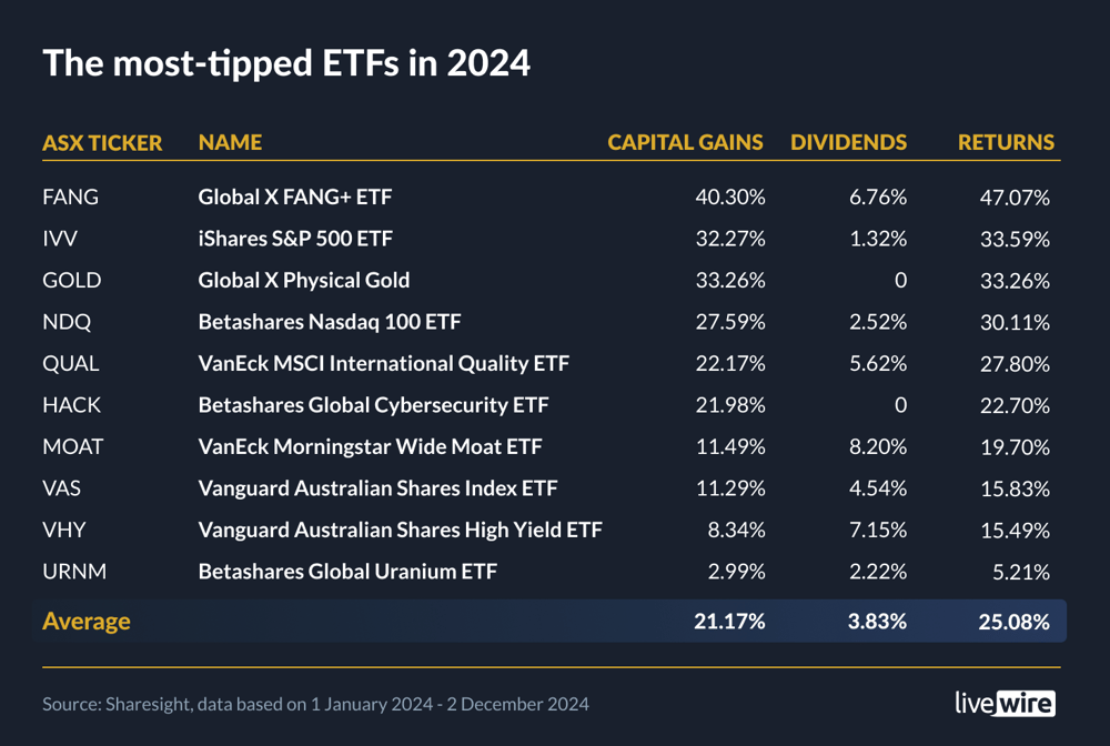 In this wire, I’ll review your 10 most-tipped ETFs for 2024 and how ...