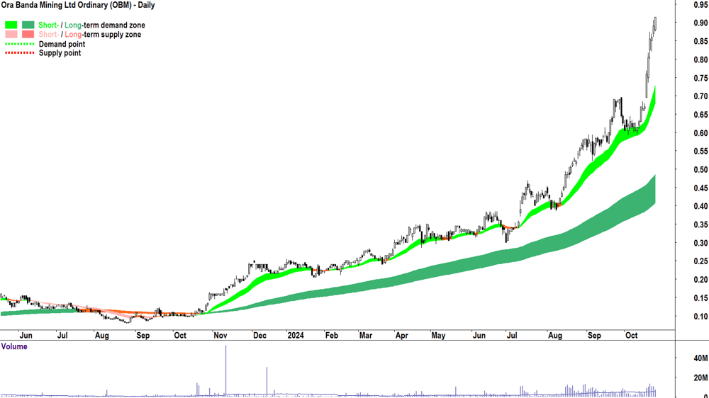 ChartWatch ASX Scans: AI-Media Technologies, Ora Banda Mining, Champion ...