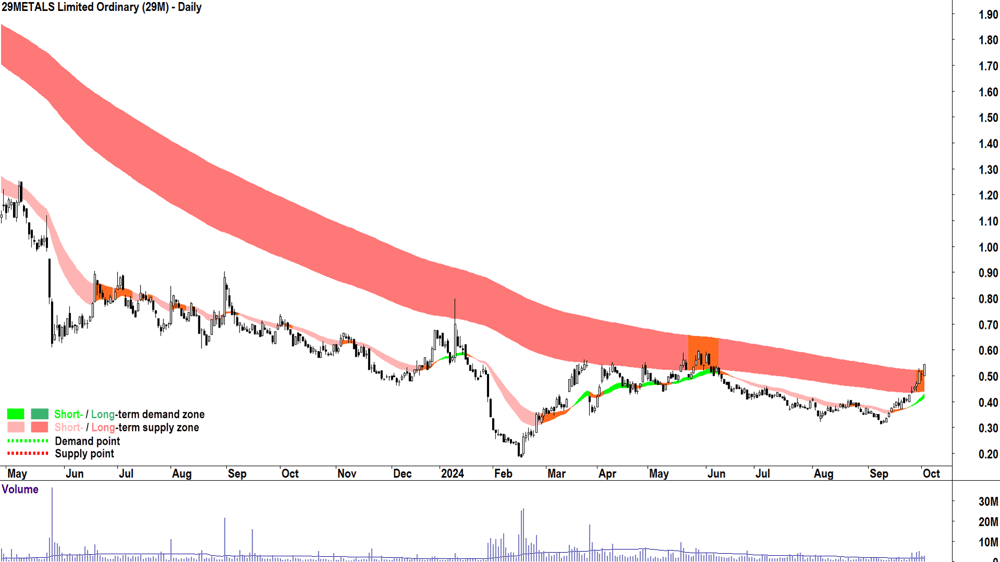ChartWatch ASX Scans: 29Metals, AI-Media Technologies, BCI Minerals ...