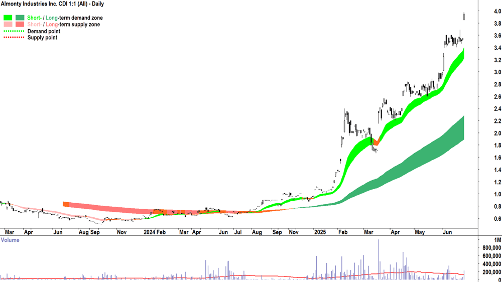 ChartWatch ASX Scans Small Cap Miners Special: BCI, BRE, GCM, KSN, LKY ...